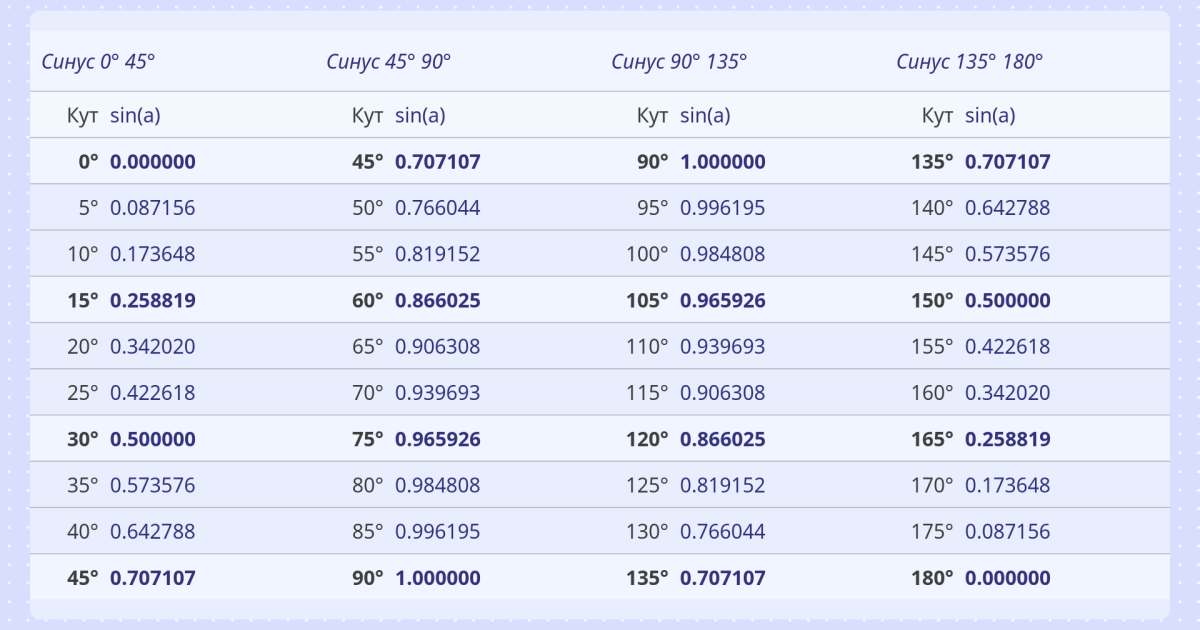 Таблиця синусів – Повний посібник із розрахунками та застосуваннями